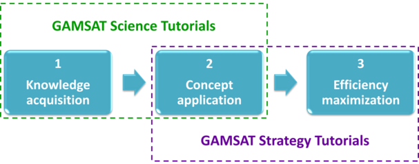 GAMSAT Preparation | GAMSAT Preparation The Strategic Way