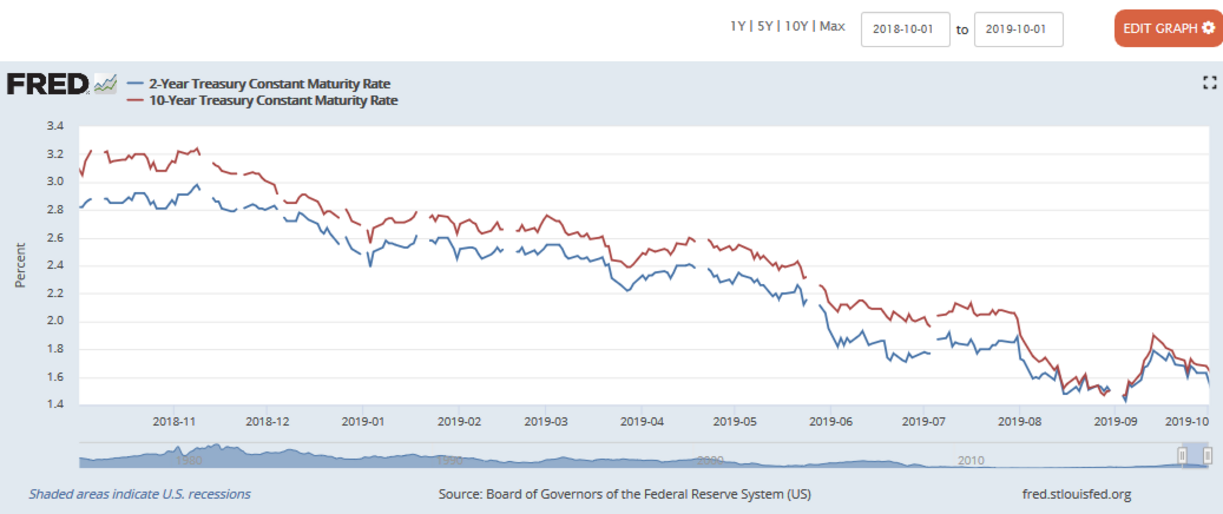 What Bond Yield Inversion?