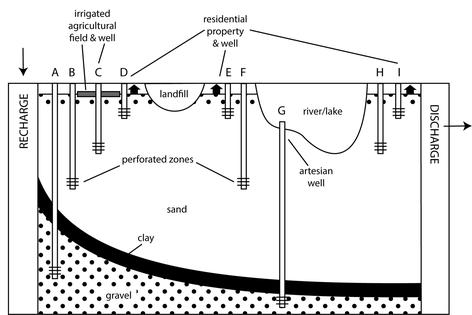 Groundwater Models