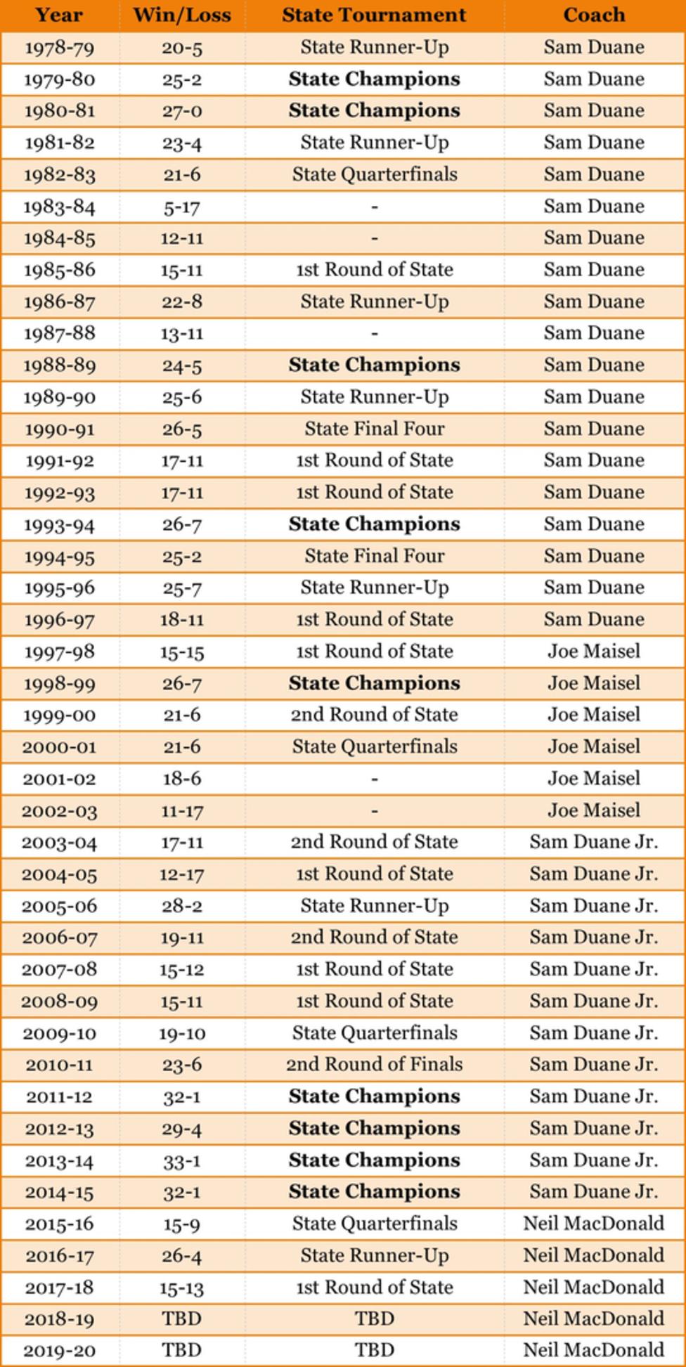 Year-by-Year Varsity Results