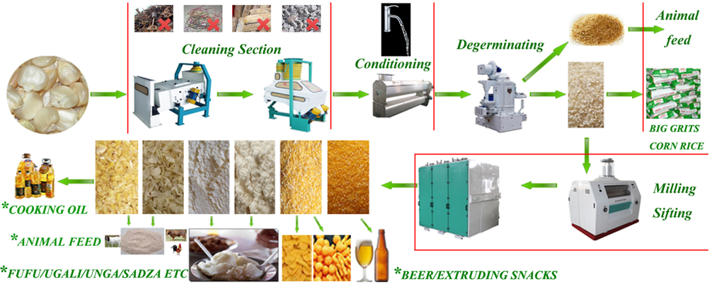 Flour Mill Maize Flour Milling Machine - Hongdefa