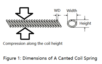 What is a Canted Coil Spring? - iConn Engineering has the answers for you