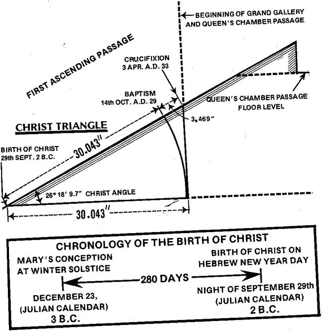 The CHRIST Triangle