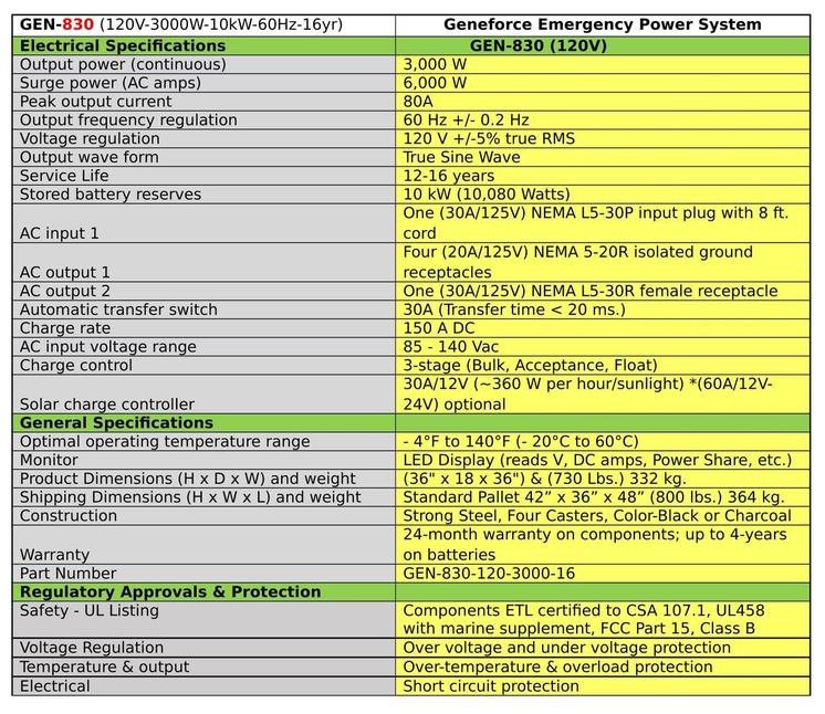 3,000 Watt Battery Powered Indoor Generator
