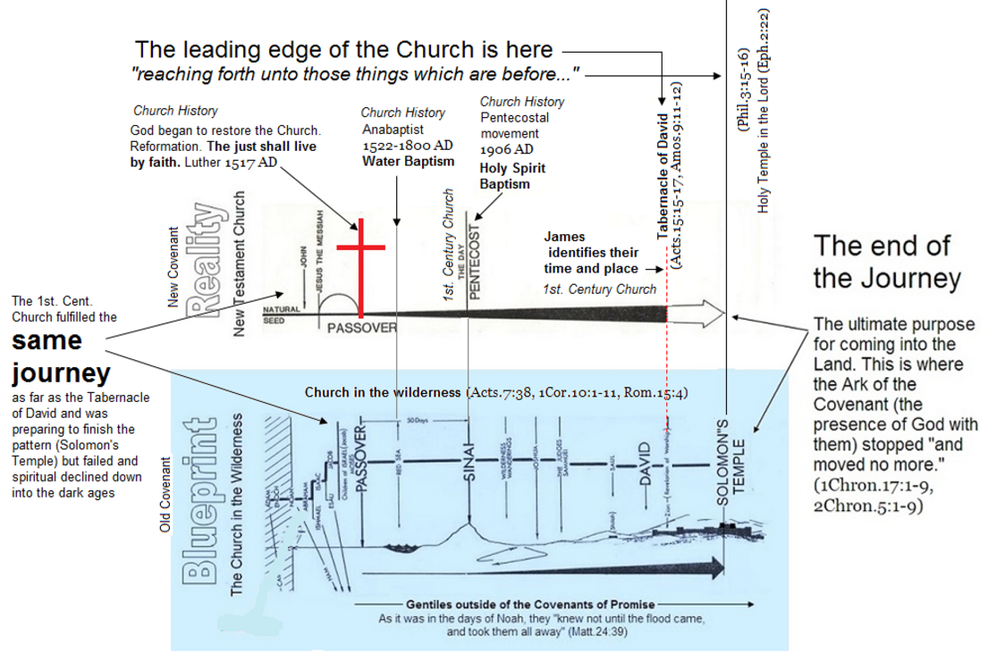 Tabernacle of David | Prophetic of the Church Today