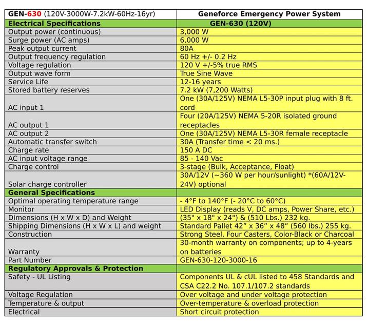 3,000 Watt Battery Powered Indoor Generator