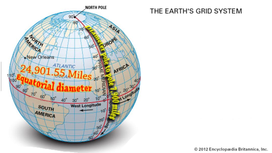 mathematical Curvature of the globe