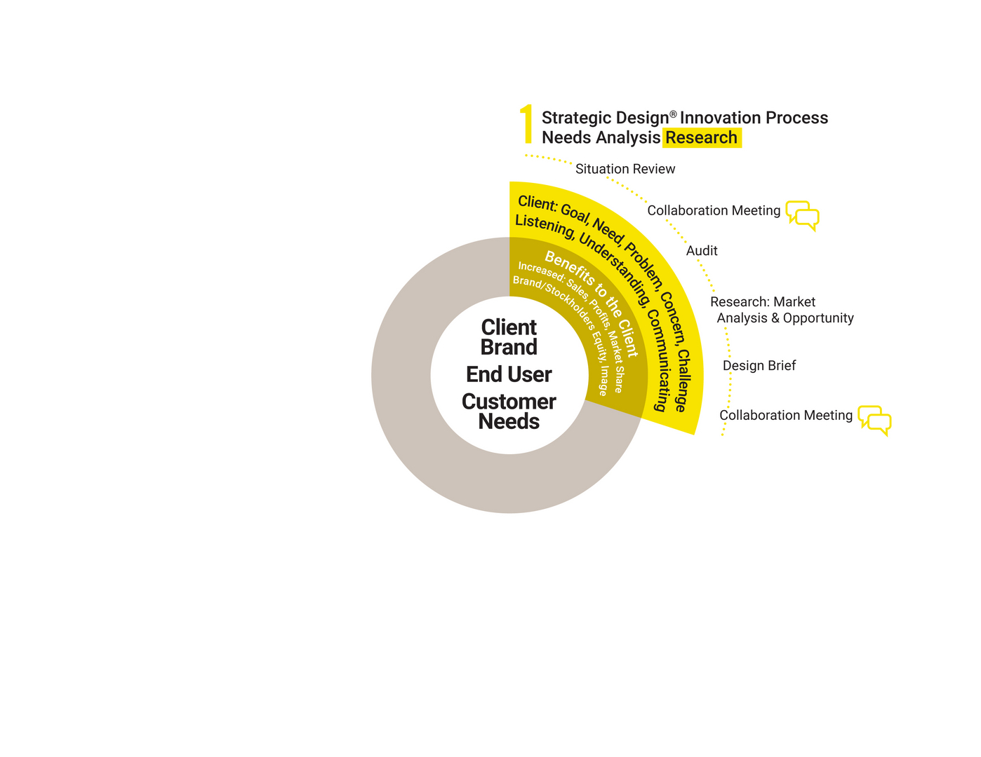 Strategic Design Corporation - Process, Innovation Process