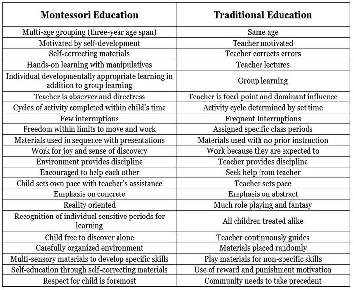 Montessori Paradigm