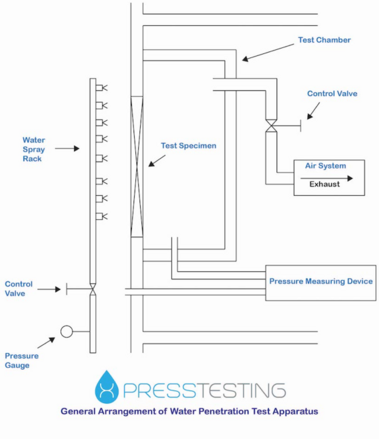 ASTM E1105 Testing (AAMA 502 and AAMA 503)
