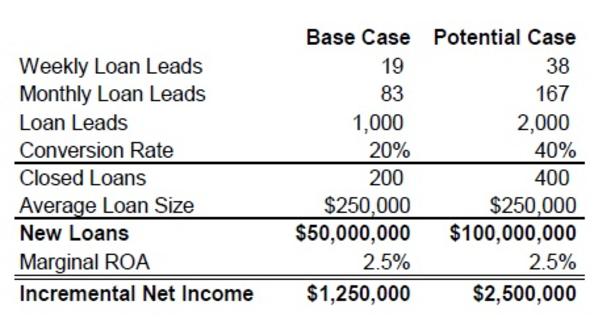 Return on Investment