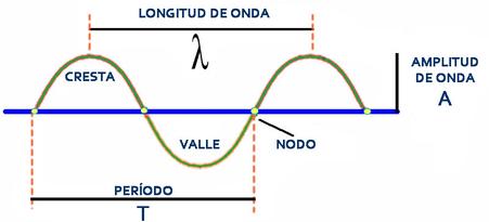 Ondas