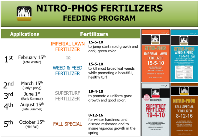 Zoysiagrass Fertilizer Schedule