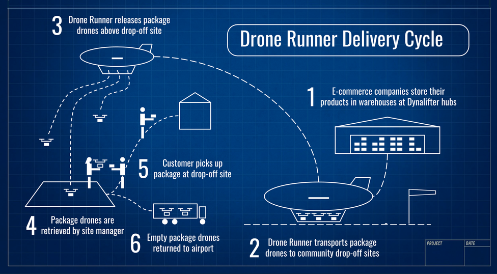 Drone Runner