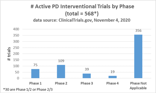 Interventional trials