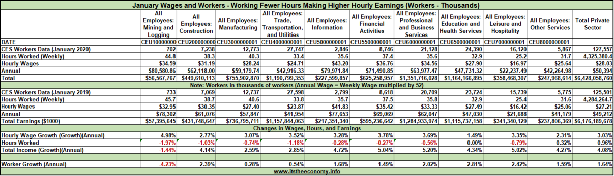 Record January Worker and Wages Data