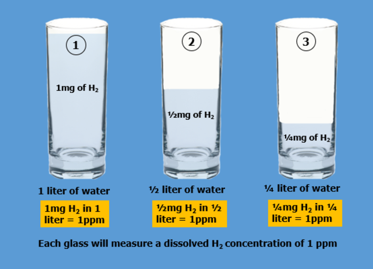 H2 Sciences Inc. Understanding PPM