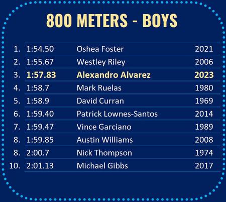 Track Events Top Ten