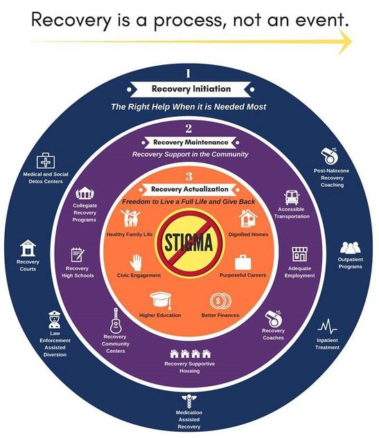 Pathways to Recovery