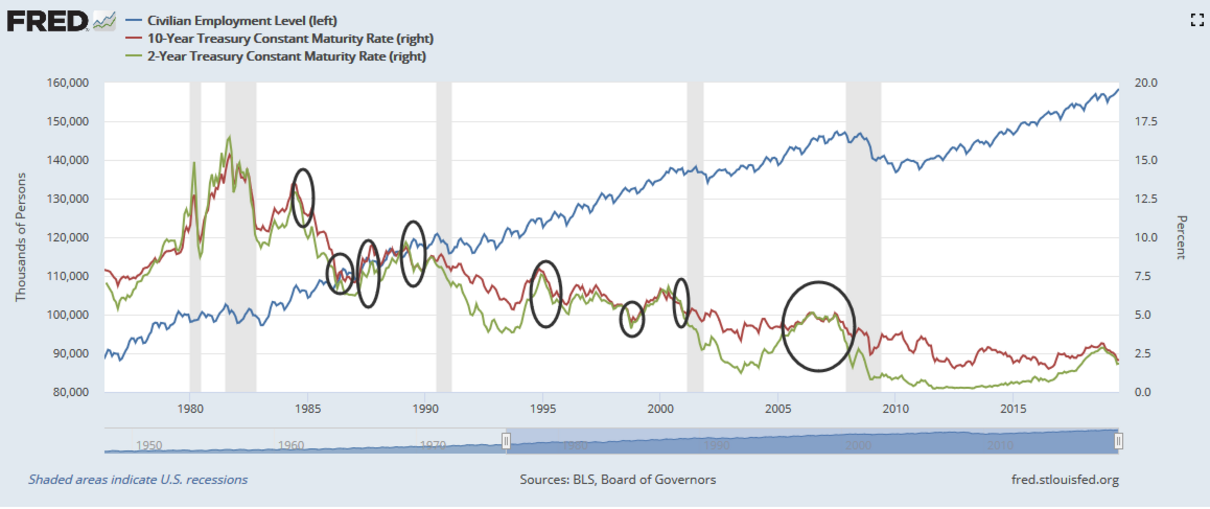 2-10 Rate Inversion is not the best predictor of a Recession