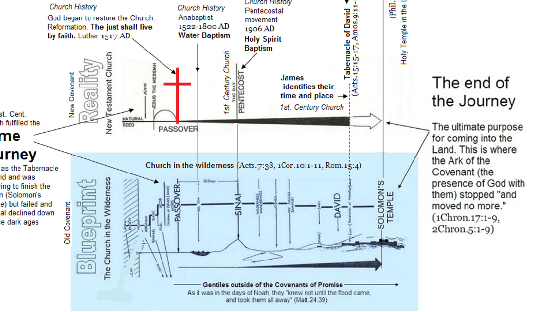 Tabernacle of David | Prophetic of the Church Today