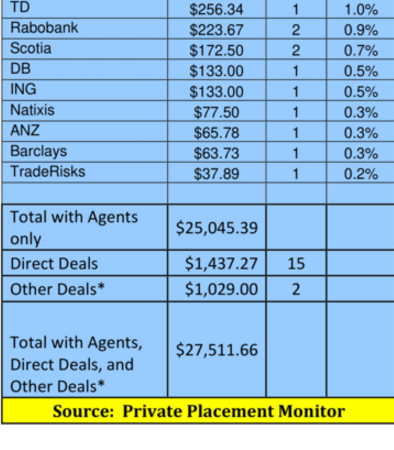 2024 USPP League Tables