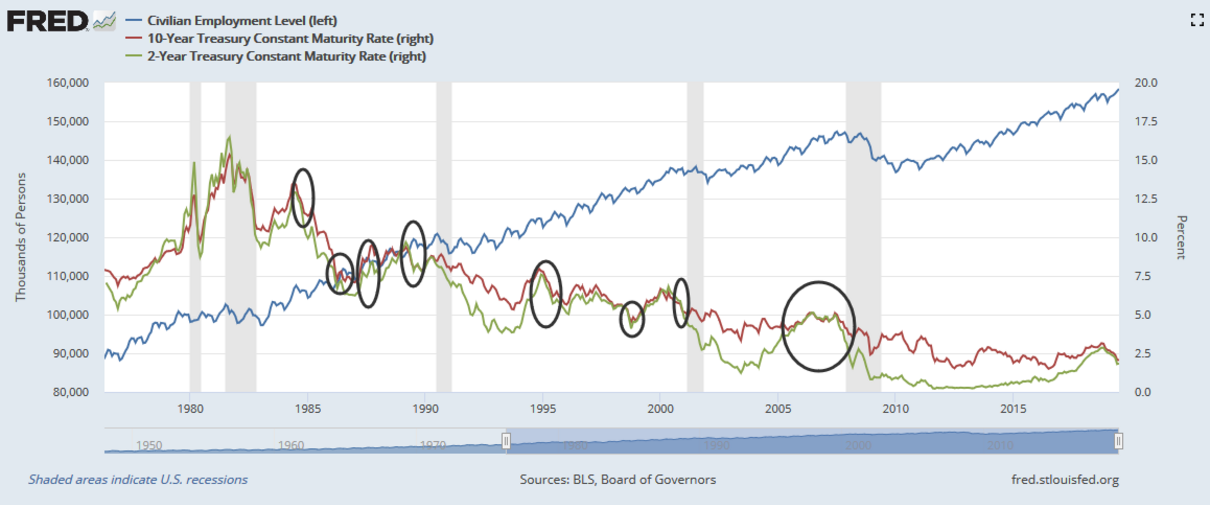 What Bond Yield Inversion?