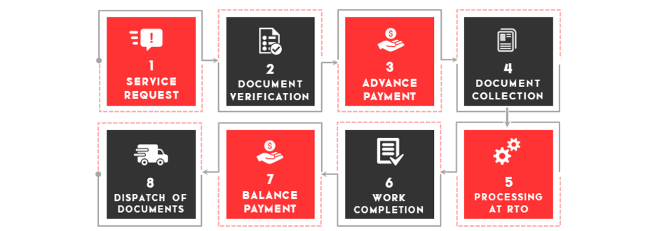 NOC for bike Bangalore | NOC for car Bangalore