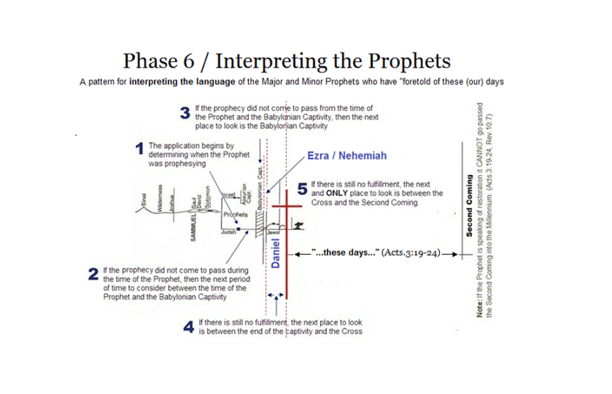 Bible Teaching - instruction In The Word of God