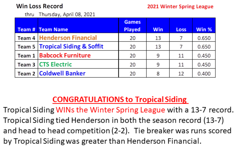 Schedule & Win Loss Record