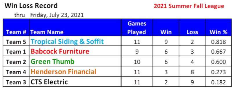 Schedule & Win Loss Record
