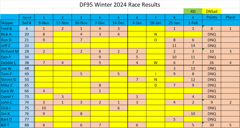 Dragon Force Results