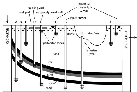 Groundwater Models