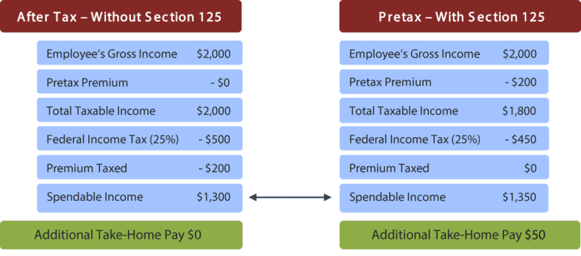 Cheap Cafeteria Plans | $79