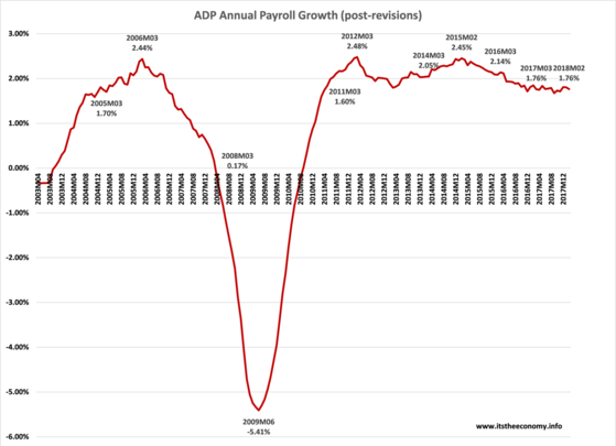 March ADP Expectations: Up over 215k